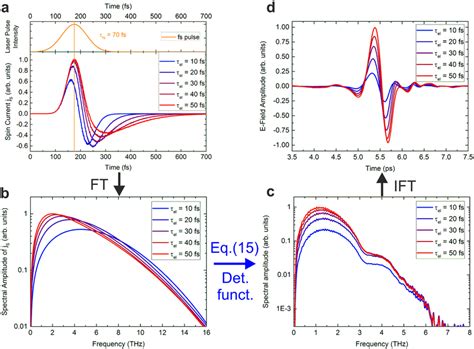 Results Of The Numerical Simulation Of The Boltzmann Transport Equation Download Scientific