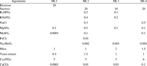 Various Media Compositions For Growing The Mixed Cultures Download