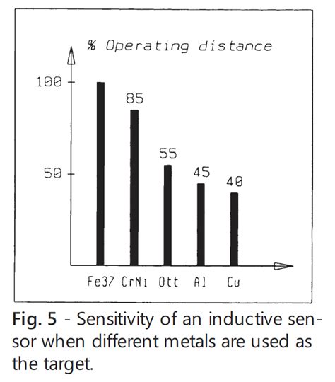 Inductive Sensor Sensitivity Kanson Electronics