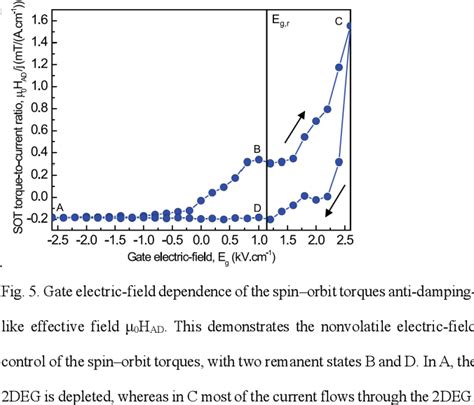 Figure 5 From Ferroelectric Spin Orbit Devices For Ultralow Power