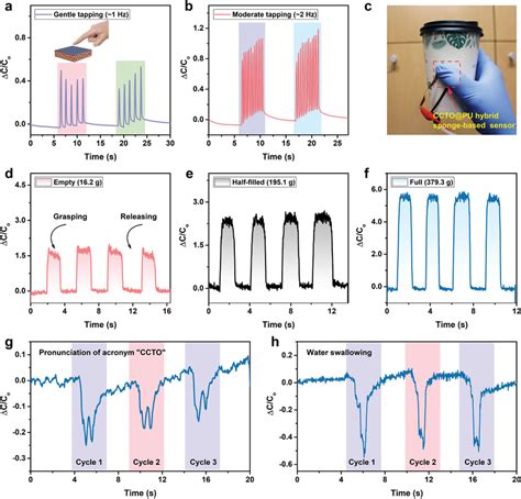 Demonstration Of Ccto Pu Hybrid Sponge‐based Sensor For Tactile Download Scientific Diagram