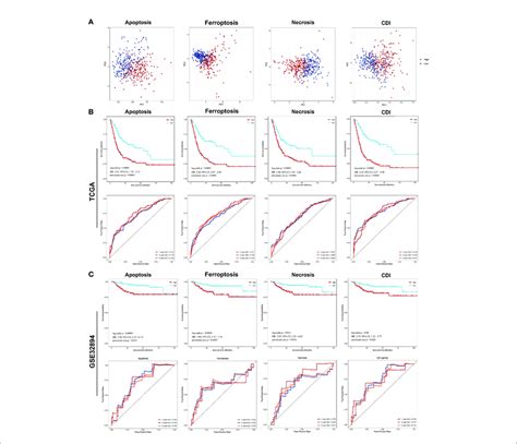 Pca Analysis Of Samples From Each Pathway And Analysis Of Prognostic Download Scientific