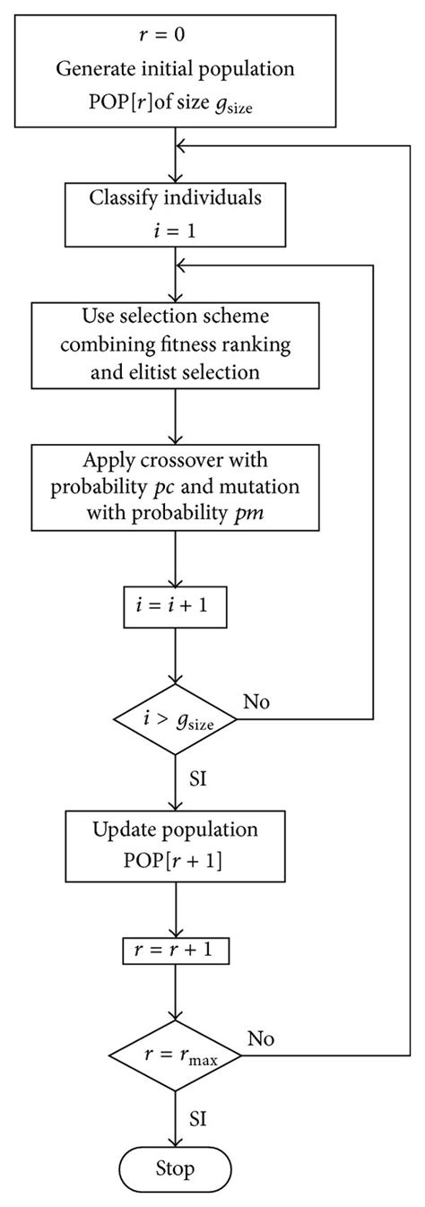 Flow Chart For The Evolutionary Optimization Algorithm Download