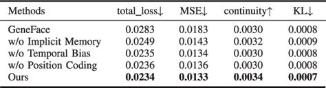table ii from implicit memory based variational motion talking face