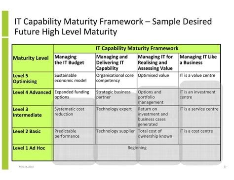 Using The Ivi Innovation Value Institute It Cmf It Capability Maturity Framework To Develop