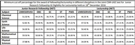 csir net june 2017 cut off