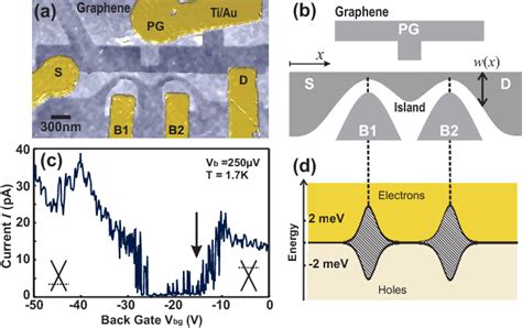 Figure 1 From J Un 2 00 8 Tunable Graphene Single Electron Transistor Semantic Scholar