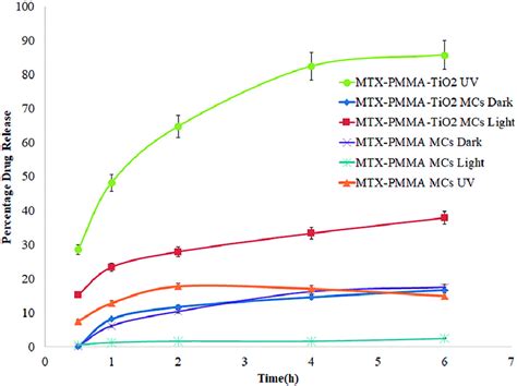 Methotrexate Release In Vitro From Mtx Pmma Mcs And Mtx Pmma Tio 2 Mcs Download Scientific