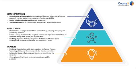 Creating An Analytics Center Of Excellence To Drive Growth