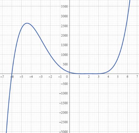 Using A Graphing Calculator To Find Zeros Of A Polynomial Function Practice Algebra Practice