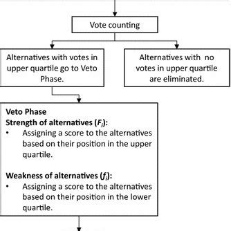 Framework Of The Weighted Voting System Download Scientific Diagram