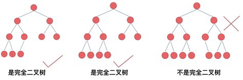 二叉树基础 Ashechols Blog