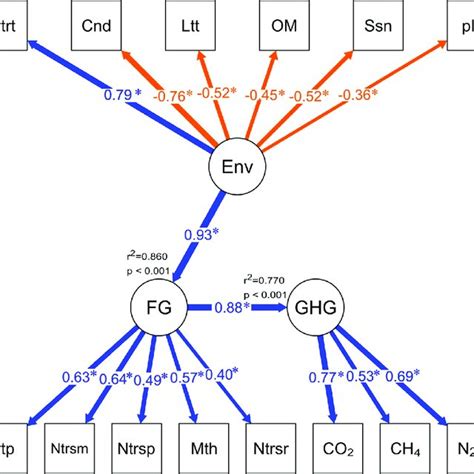 Structural Equation Model Sem Showing The Influences Of Observed