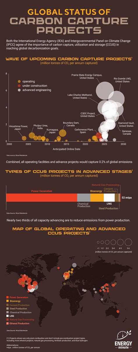Global Status Of Carbon Capture Projects Energyminute Canadian Energy News Top Headlines