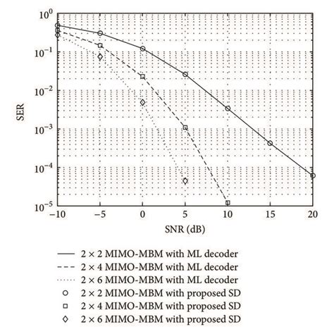 The Calculation Complexities Of The Proposed Sphere Decoder The Download Scientific Diagram