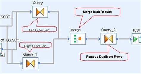 Sap Bods Business Objects Data Services How To Create Full Outer