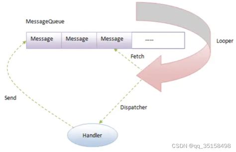Android Handler 消息机制android Handler消息机制 Csdn博客
