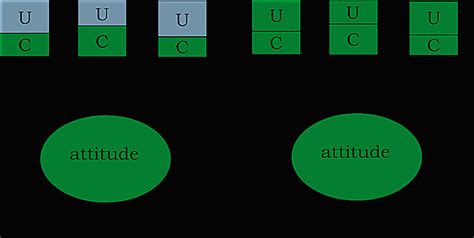 A Simplied Depiction Of A Factor And A Component C Communality