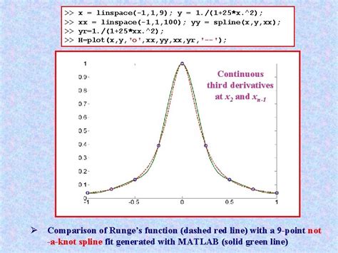 Chapter Curve Fitting Splines Spline Interpolation Z