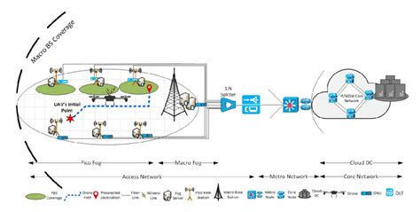 The Proposed Uav Use Case Over A Cloud Fog Architecture Download