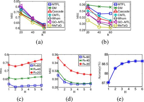 Table 1 From Learning Multi Level Task Groups In Multi Task Learning Semantic Scholar