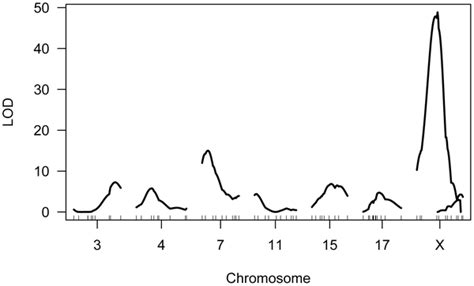 Variation In Recombination Rate Science 20