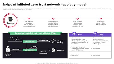 Zero Trust Architecture Zta Endpoint Initiated Zero Trust Network Topology Model Ppt Slide