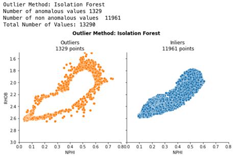 Isolation Forest Auto Anomaly Detection With Python Towards Data