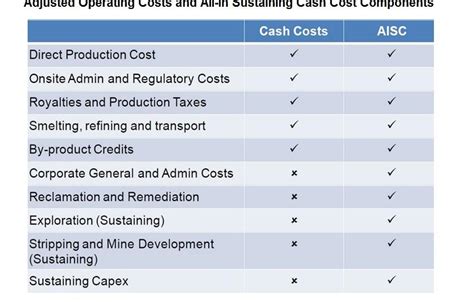 Key For Investors Understanding Mining Cost Structures