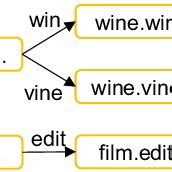 An Example Of A Trie Prefix Tree That Stores KB Classes Each Edge Download Scientific