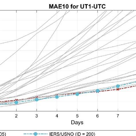 Mean Absolute Error Mae For Ut1 Utc Predictions From Gfz Id 105