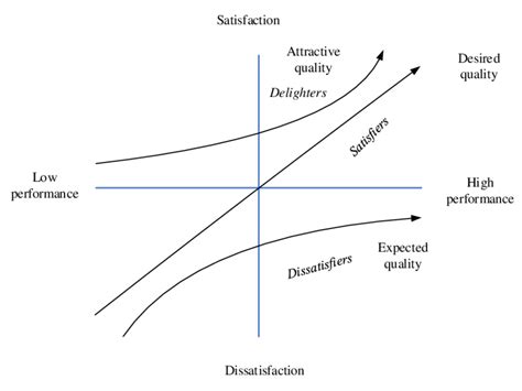 The Three Quality Levels Of Kanos Model Download Scientific Diagram