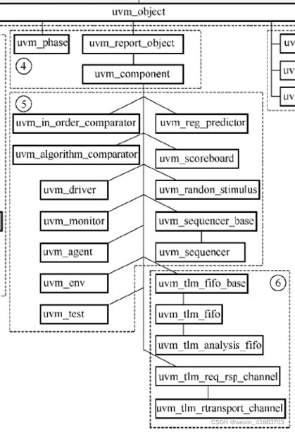 【uvm芯片漫游指南 001】第10章 uvm世界观——类库地图 csdn博客
