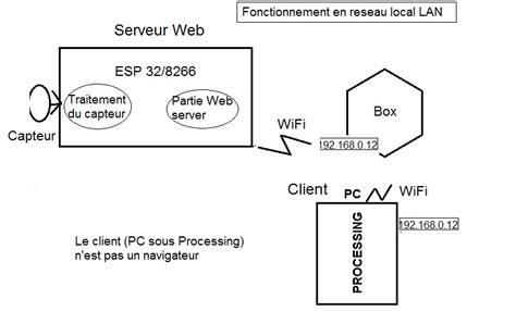 l esp 32 en tant que serveur gère la connexion wifiainsi que le traitement local compatibilité