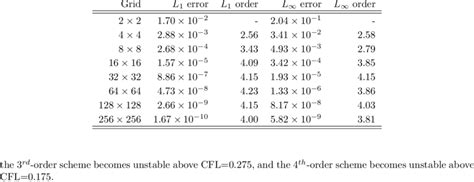 Computed L1 And L Errors And Orders In Density Using 4 Th Order In
