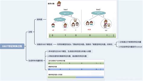 Gbdtlr 原理及代码实现gbdtlr代码实现 Csdn博客