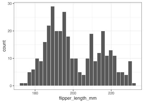 How To Write A Function Make Histograms With Ggplot Data Viz With