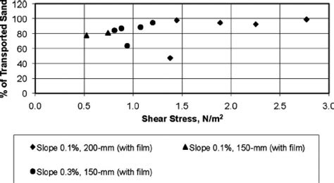 Values Of Manning S N Under Subcritical Flow Conditions With Download Scientific Diagram