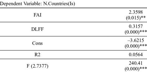 Results Of The Regression Model For Scope Of Internationalization