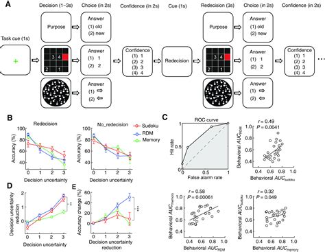 Task Specific Neural Representations Of Generalizable Metacognitive Control Signals In The Human