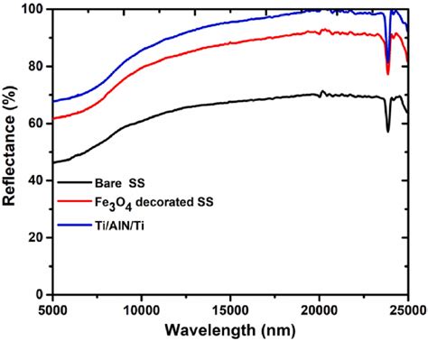 Thermal Mid Infrared Reflectance Spectra Of Bare Ss Substrate Fe 3 O 4