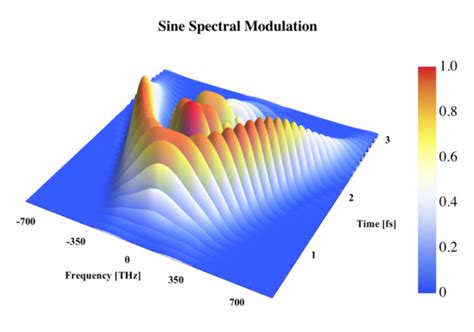 Harmonic Spectral Modulation Of An Optical Frequency Comb To Control