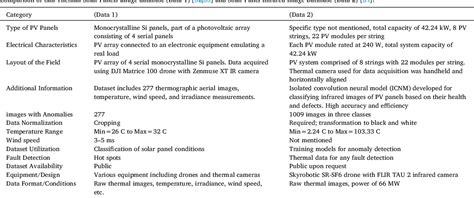 Table 2 From Detection And Analysis Of Deteriorated Areas In Solar Pv Modules Using Unsupervised