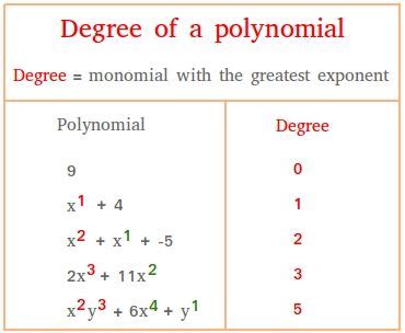 Degree Of A Polynomial Learn With Examples