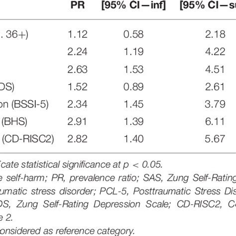 Univariate Log Binomial Regression Models For DSH Behavior Download Scientific Diagram