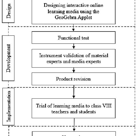 Addie Model Procedure By Researcher Download Scientific Diagram