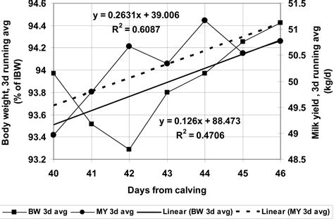 Individual Dairy Cow Management Achievements Obstacles And Prospects Journal Of Dairy