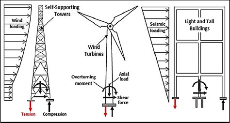 Uplift In A A Transmission Tower Exposed To Wind Forces B A Wind Download Scientific