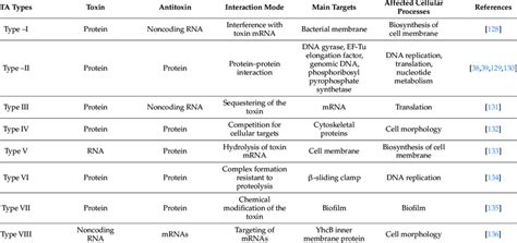 Classification Of Ta Systems With The Related Targets And Affected Download Scientific Diagram