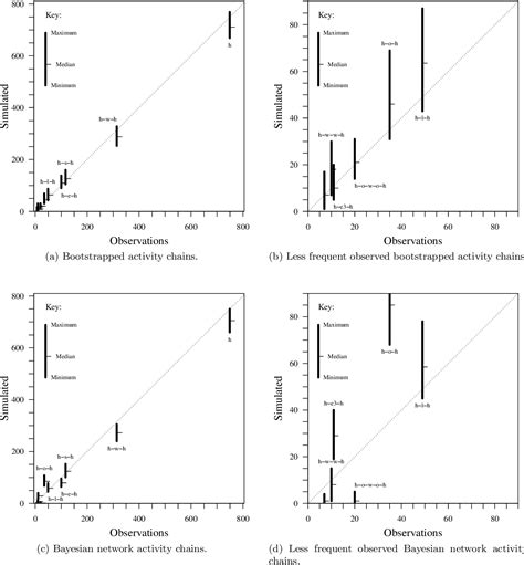 Figure 6 From Activity Based Travel Demand Generation Using Bayesian Networks Semantic Scholar